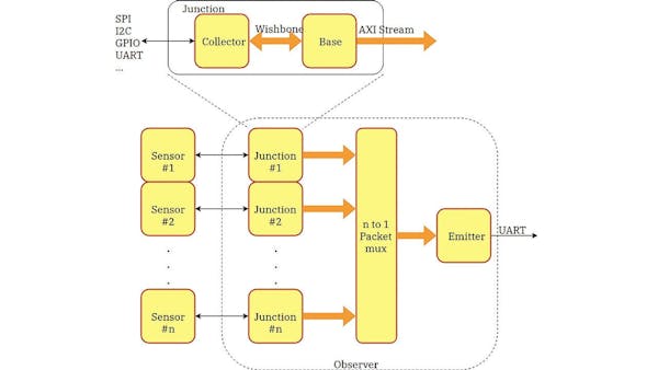 Observer Simplifies Multi-Sensor Aggregation on FPGAs — By Giving Each ...