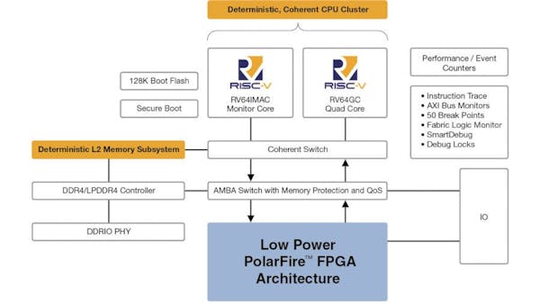 Microchip Opens Early Access Program For Risc V Powered Linux Compatible Polarfire Soc Fpga