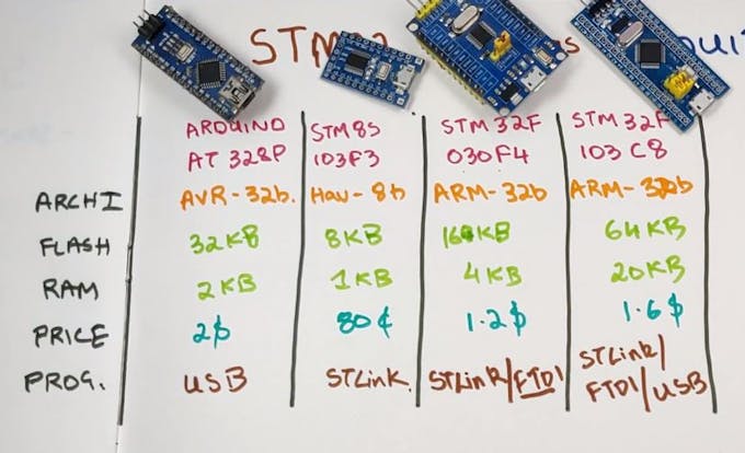 Using A Stm32 Like An Arduino Tutorial Stm32f103c8 Arduino Project Hub