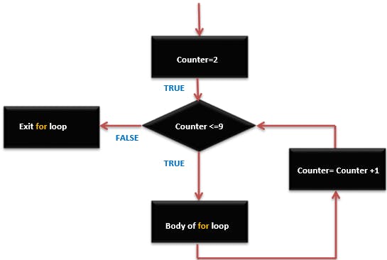For Loop Arduino Project Hub