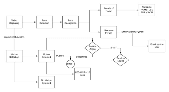 Smart Home - Arduino Project Hub