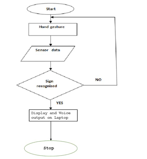 Smart Hand Glove - Arduino Project Hub