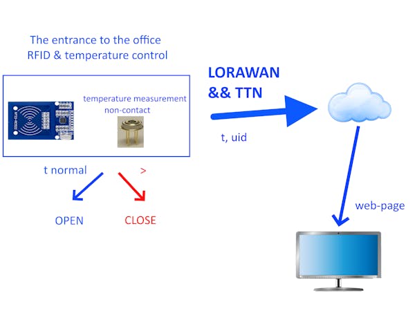 Temperature Monitoring Using Rfid Access Lorawan And Ttn Arduino