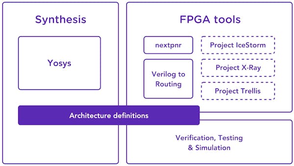 Gcc For Fpga Symbiflow Open Source Toolchain
