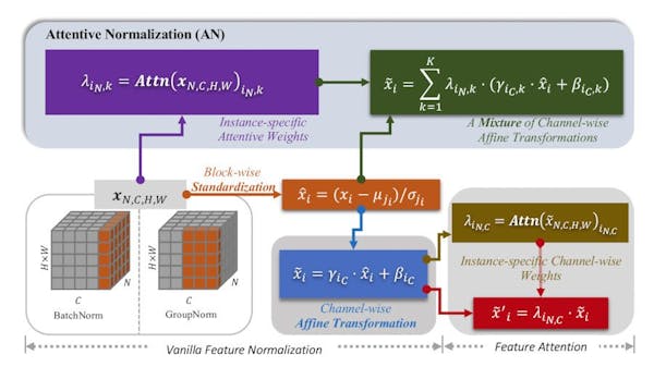 "Attentive Normalization" Boosts Deep Neural Network Performance While ...