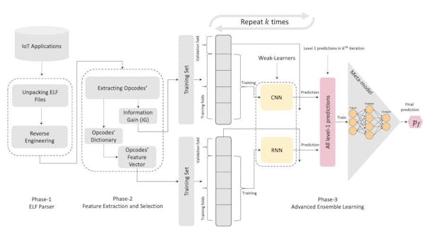MTHAEL Turns CNN and RNN Deep Learning Algorithms on IoT Malware, with Impressive Results ...
