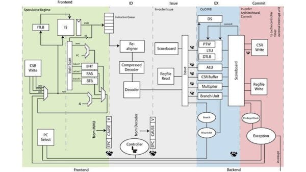 CVA6: A Linux-Capable RISC-V CPU - Hackster.io