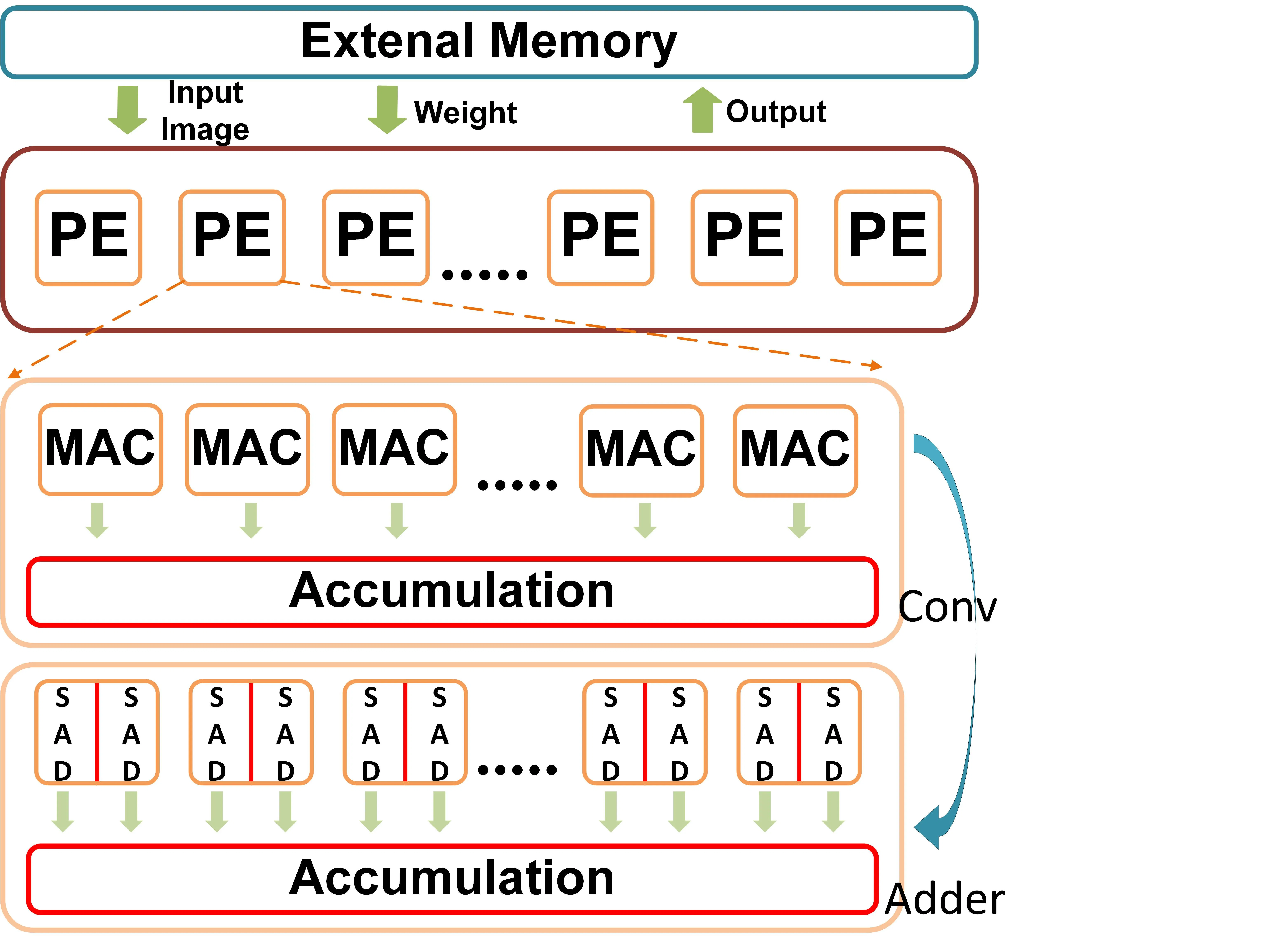 AdderNet-based Deep Learning Inference Acclerator - Hackster.io