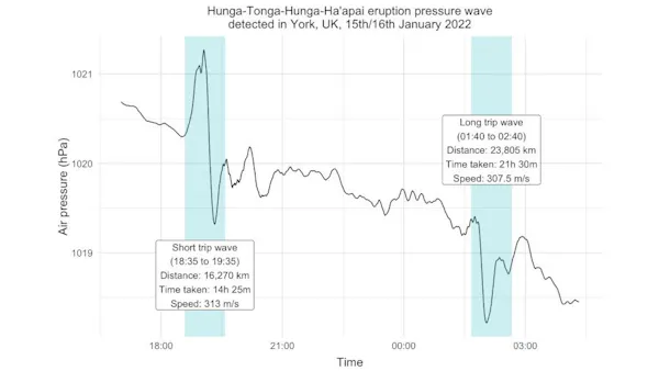 Tonga Eruption Pressure Wave Caught on a Raspberry Pi Thousands of ...