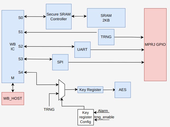 Secure Memory - Hackster.io