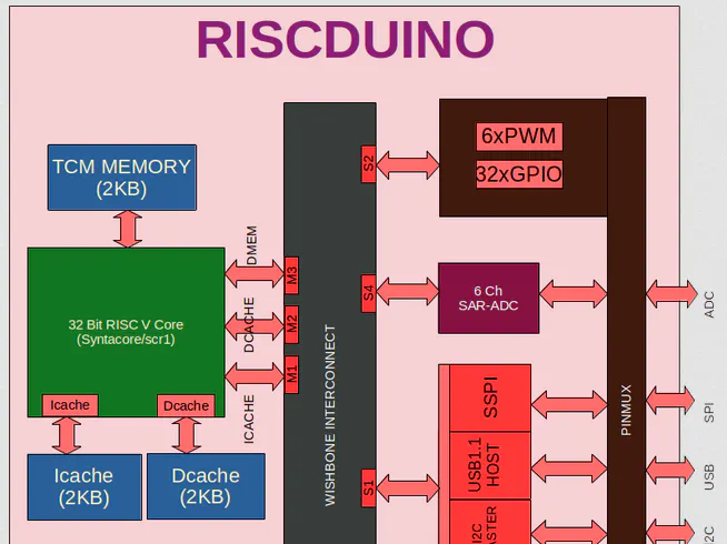 Riscduino Single Core Hackster Io