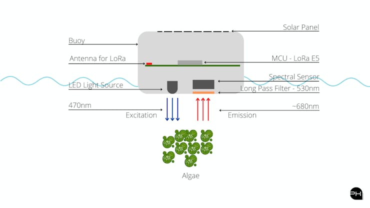 BIOLIGHT - Harmful Algal Bloom Monitoring | Hackaday.io
