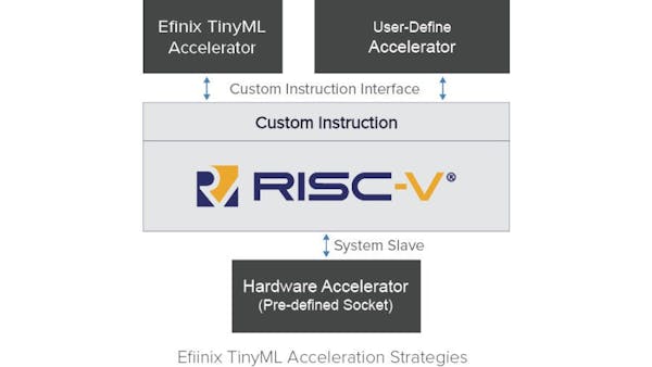 Efinix Launches RISC-V-Based TinyML Platform for High-Efficiency Edge AI Acceleration - Hackster.io