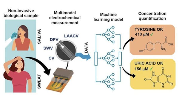 Machine Learning Boosts Biochemical Sensor Performance by "Two Orders ...