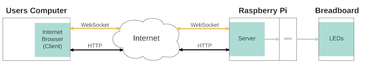 Control Raspberry Pi GPIOs with WebSockets - Hackster.io