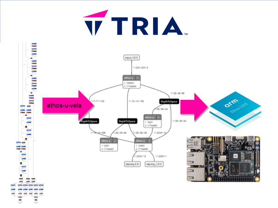 Accelerating AI on MaaXBoard OSM93 - Part 2: Vela Conversion - Hackster.io