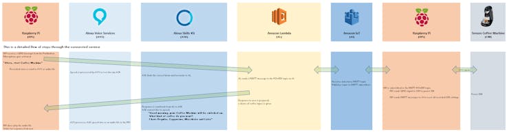 Coffee Machine: Amazon Alexa & Raspberry Pi - Hackster.io