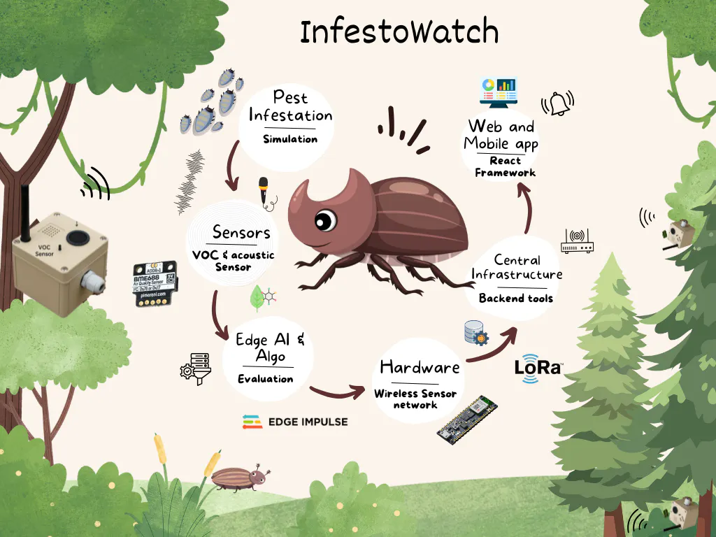 InfestoWatch: Early Pest Infestation Detector with Edge AI - Hackster.io
