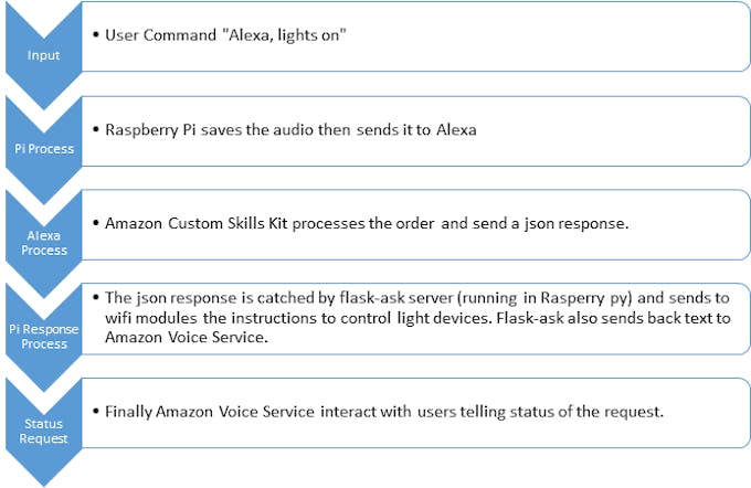 Alexa Assistant Prototype - Hackster.io