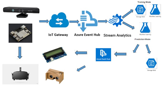 Posture Recognition using Kinect, Azure IoT, ML and WebVR - Hackster.io