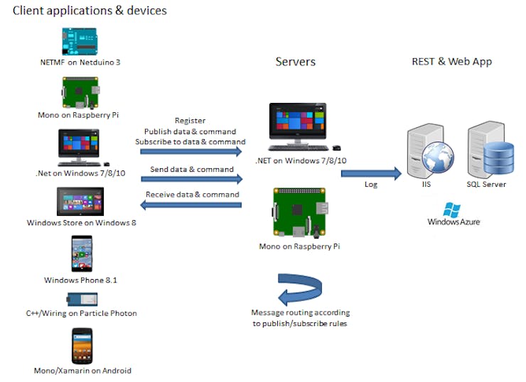 Distributed Monitor/Command UIs for Embedded Projects - Hackster.io