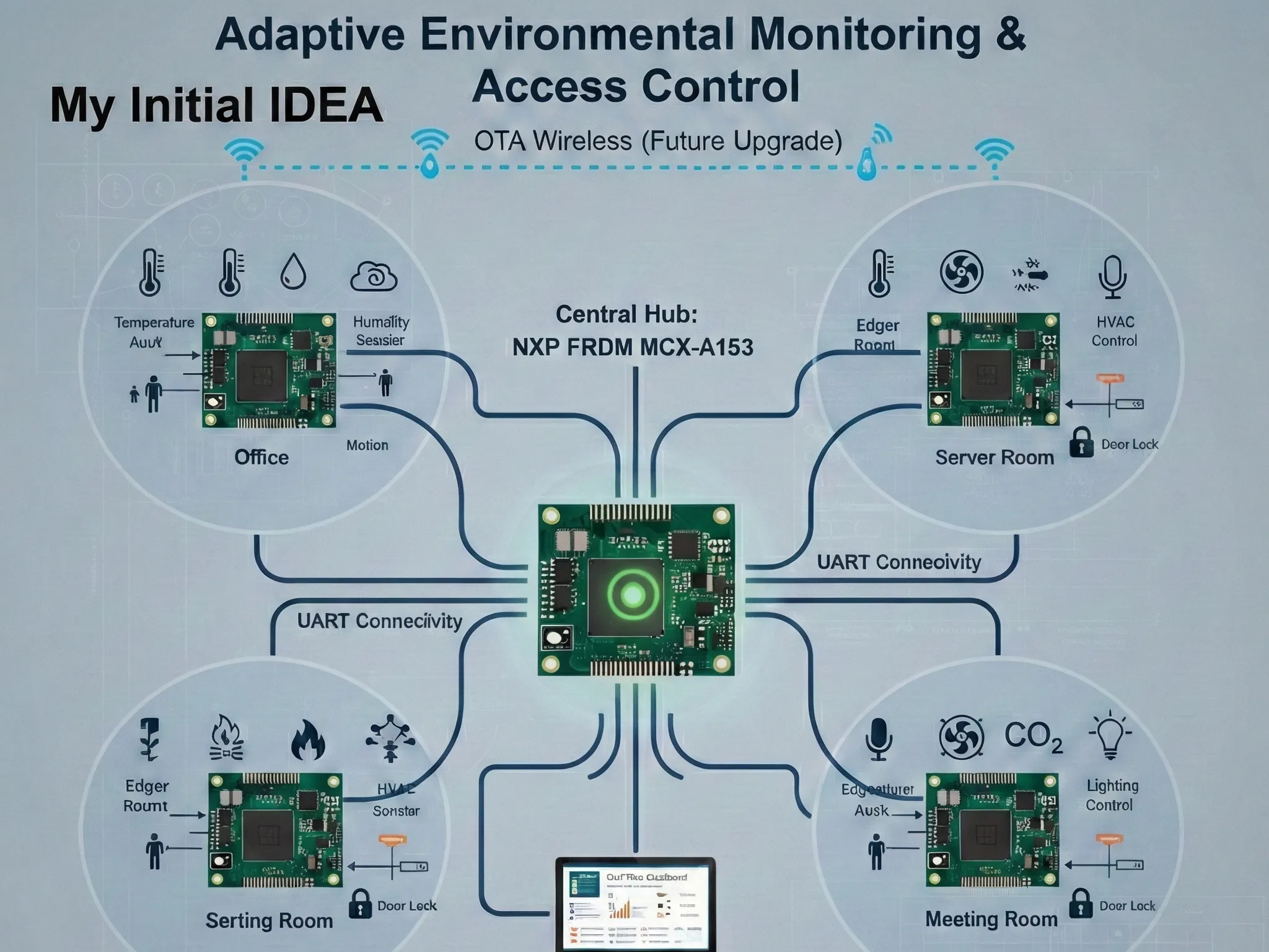 Idea - Edge Environmental Sentinel with NXP FRDM EVK - Hackster.io