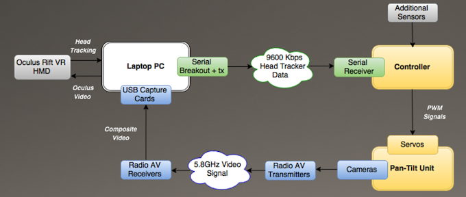 Head Tracking for Wireless 3D First Person Vision - Hackster.io
