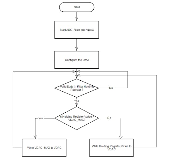 PSoC 5LP – 16 Bit and 24 Bit Digital Filter Code Examples - Hackster.io