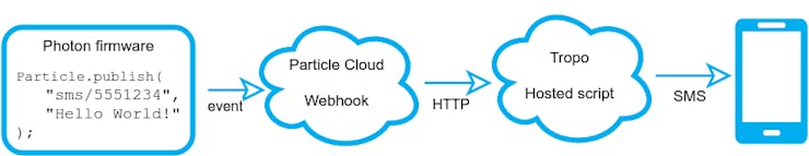 Start Sending SMS on Particle with Tropo - Hackster.io