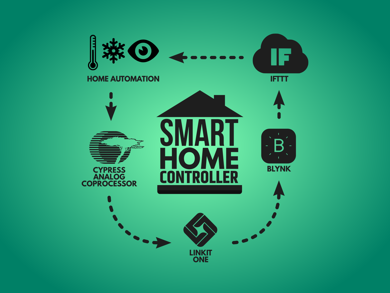 Smart Home Controller using PSoC and LinkIt ONE - Hackster.io
