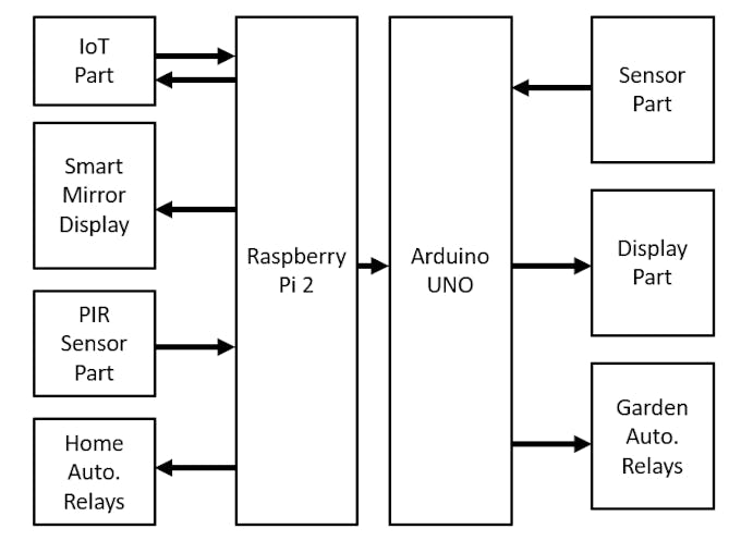 Smart Mirror with Home Automation using chats - Hackster.io