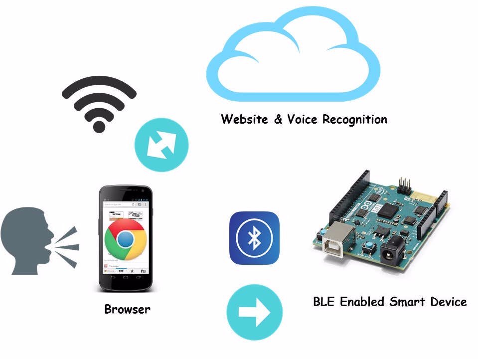 'Listen to Me' - Mobile Web Bluetooth and Voice Recognition - Hackster.io