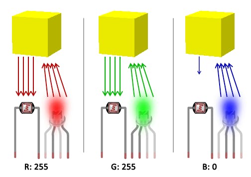 Color Sensor Prototype Detect Color Name From Objects Arduino