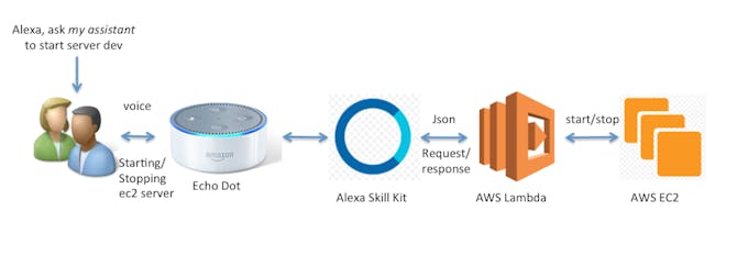 Alexa, My New AWS Assistant - Hackster.io