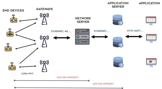 Lorawan Using Python Zerynth And The Things Network