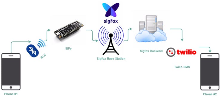 Sigfox Texting with SiPy - Hackster.io