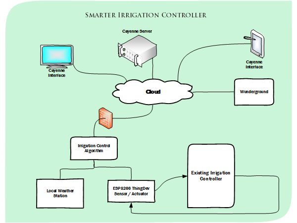 Smarter Irrigation Controller - Hackster.io