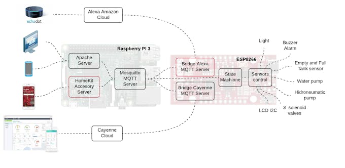 Home Hidroneumatic Controlled by ESP8266 + MQTT + Web App - Hackster.io