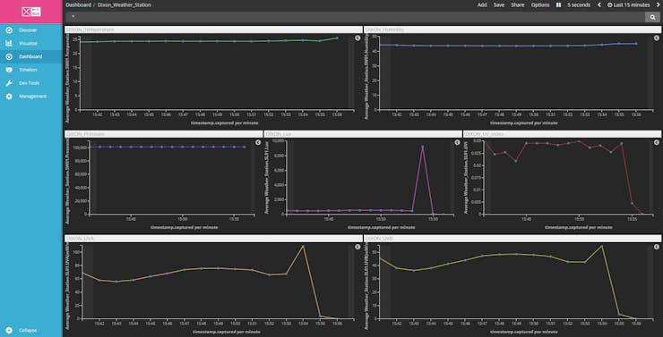 Easy Weather Station Using MQTT, XinaBox And Kibana - Hackster.io