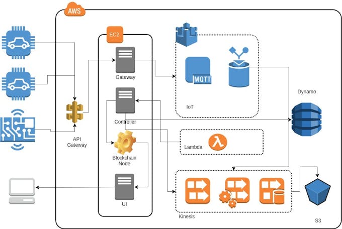 Decentralized Fleet Tracking with Blockchain - Hackster.io