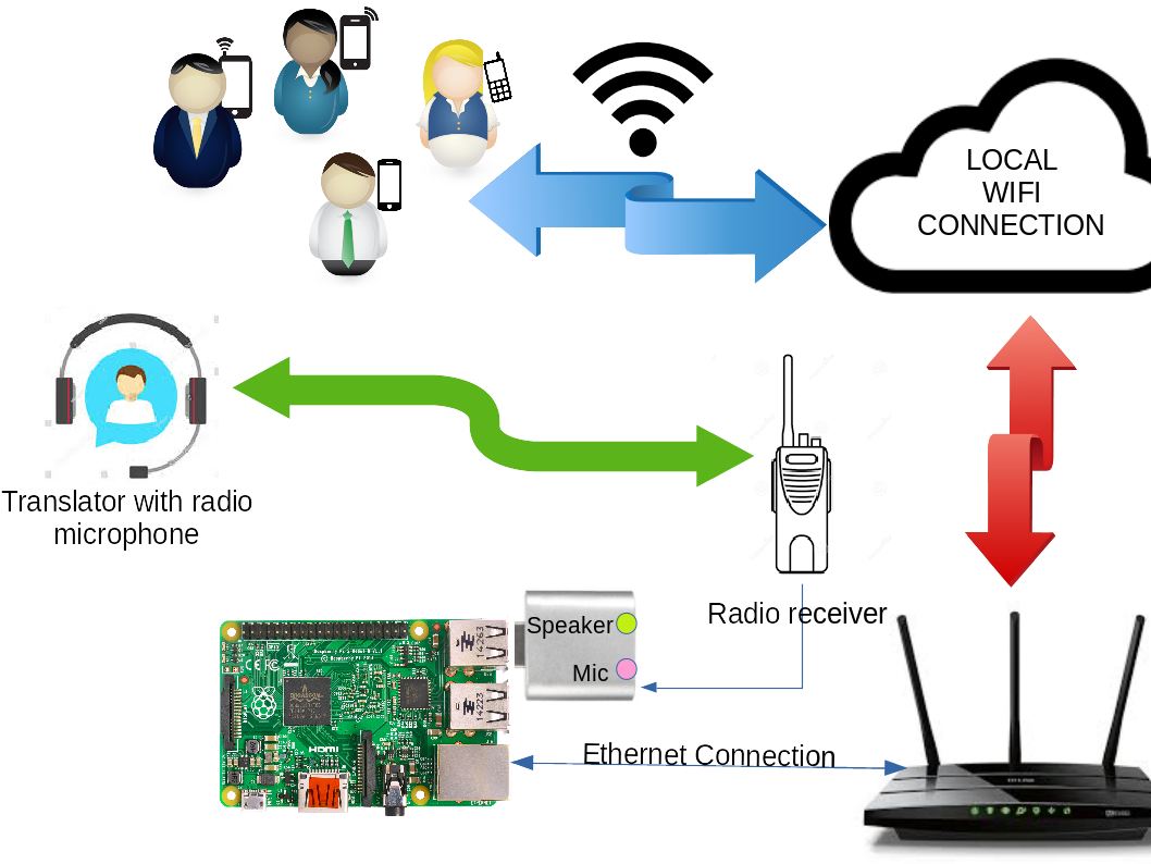 How to build a translation system - Hackster.io