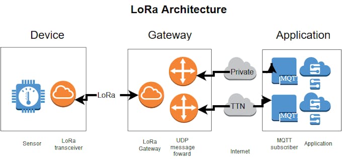 Integrating LoRaWAN with AWS IoT services using the RAK811 | Trybotics