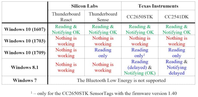 Windows BLE Analysis - A SensorTag Approach - Hackster.io