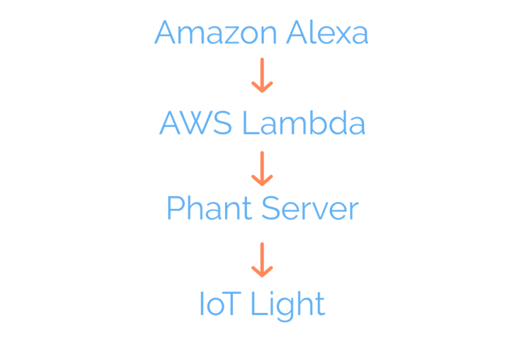 Arduino Powered Smart Light Works With Amazon Echo