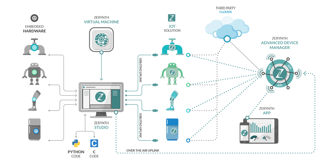 Design IoT Solutions Using Python And Zerynth - Hackster.io