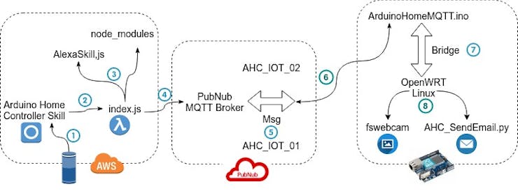 Arduino Home Controller Activated by Alexa - Hackster.io