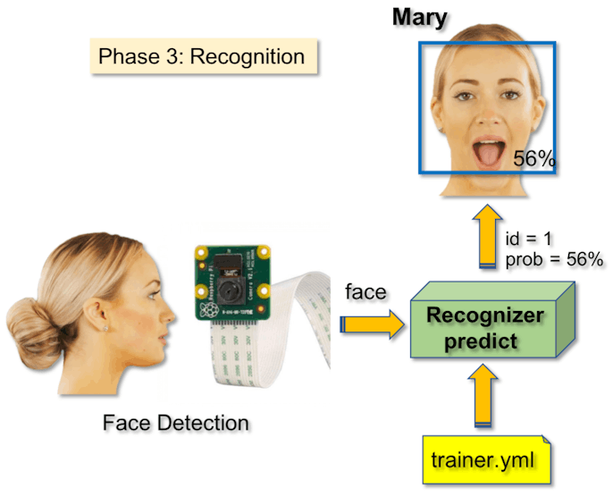Face Recognition Using Opencv Part 3 Pytorials Theme Loader Riset