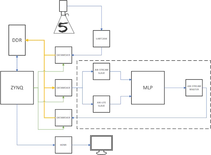 Deep Neural Network Hardware Accelerator - Hackster.io