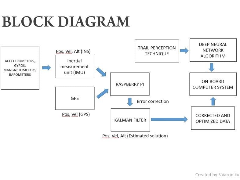 Inertial Navigation System Raspberry Pi Raspberry