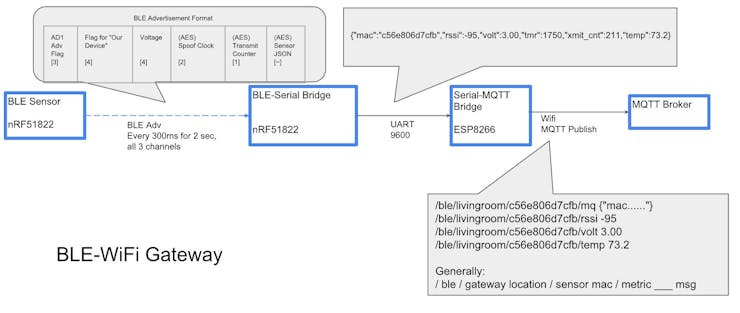 LoRa-Tooth: Small BLE Sensors Over WiFi & LoRa Gateways - Hackster.io